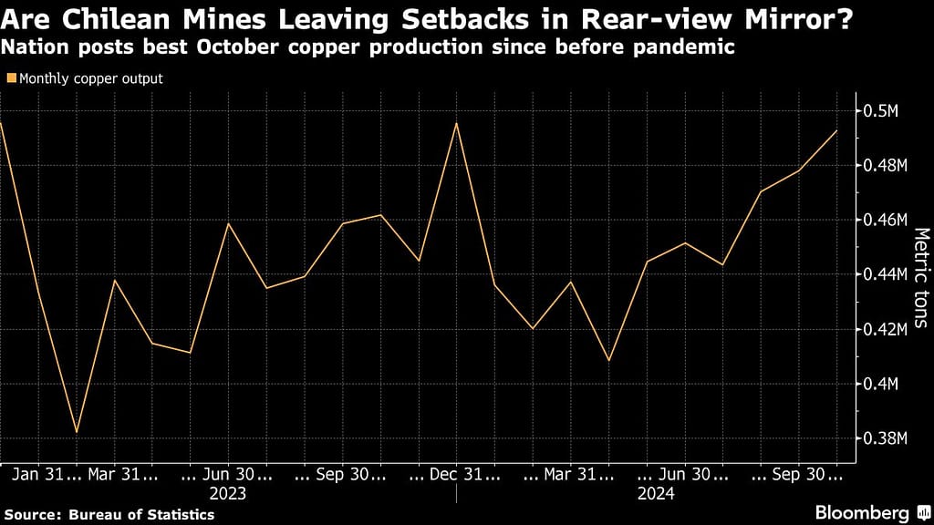 Producción de cobre en Chile alcanza niveles prepandemia – Minería y Futuro